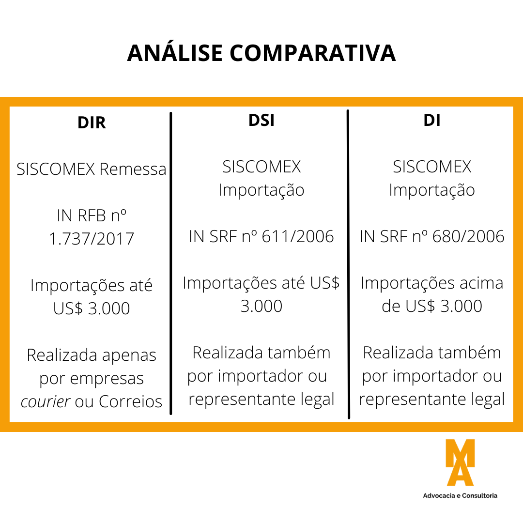 Declaração Aduaneira - Diferenças entre DIR, DSI e DI - Márcio Ávila ...
